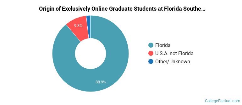 Florida Southern College Online Degree Options & Programs