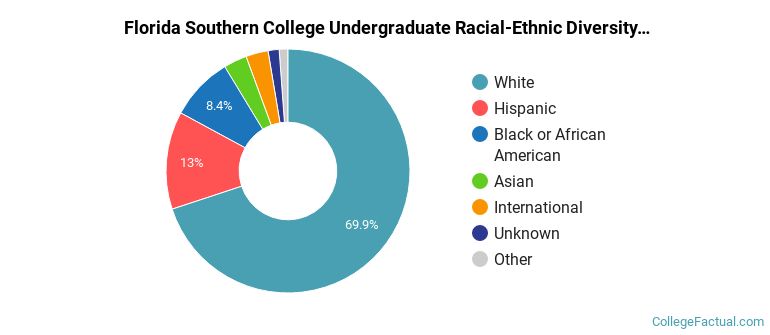 Florida Southern College Diversity: Racial Demographics & Other Stats