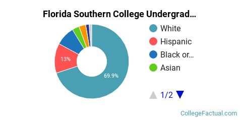 Florida Southern College Diversity: Racial Demographics & Other Stats