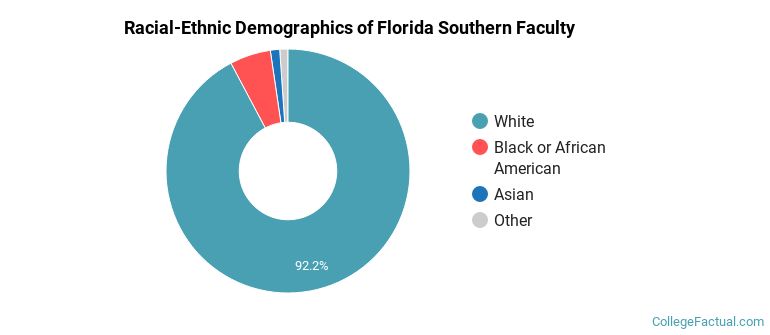 Florida Southern College Diversity: Racial Demographics & Other Stats