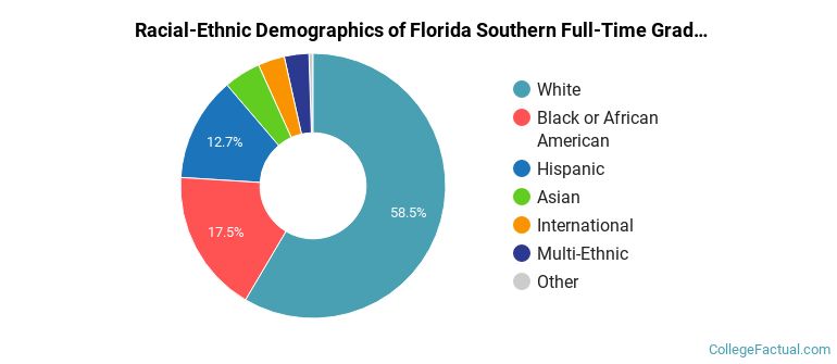 Florida Southern College Diversity: Racial Demographics & Other Stats