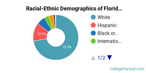 Florida Southern College Diversity: Racial Demographics & Other Stats