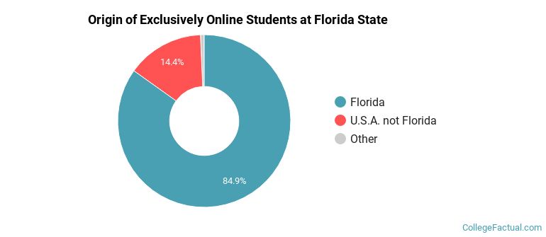 Florida State University Online Degree Options & Programs