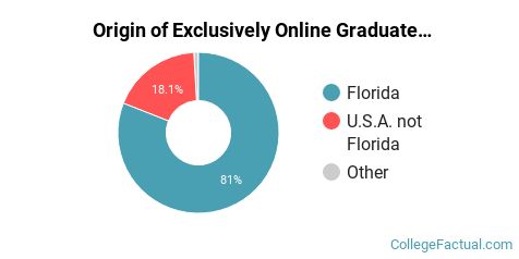 Florida State University Online Degree Options & Programs