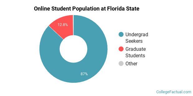 Florida State University Online Degree Options & Programs