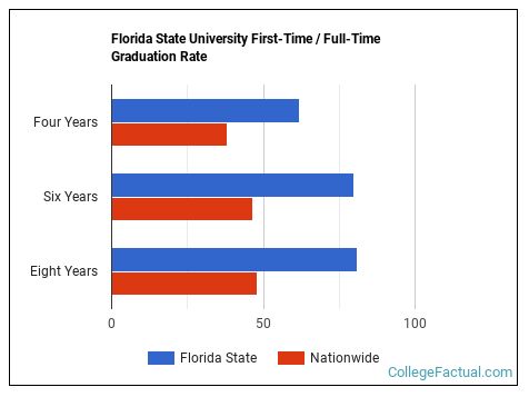 Florida State University Graduation Rate & Retention Rate