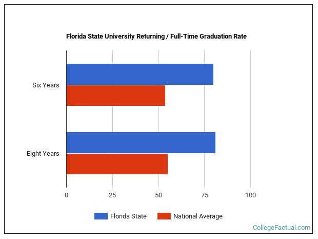 Florida State University Graduation Rate & Retention Rate