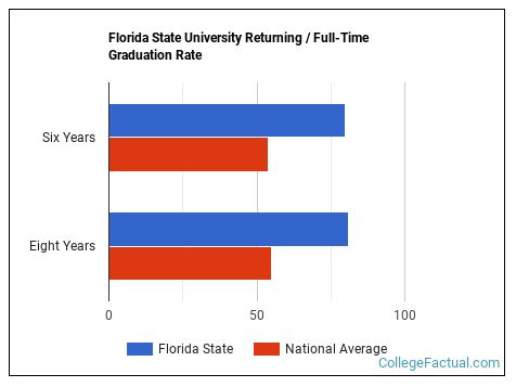 Florida State University Graduation Rate & Retention Rate