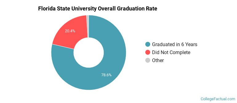 Florida State University Graduation Rate & Retention Rate