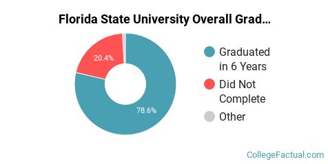 Florida State University Graduation Rate & Retention Rate