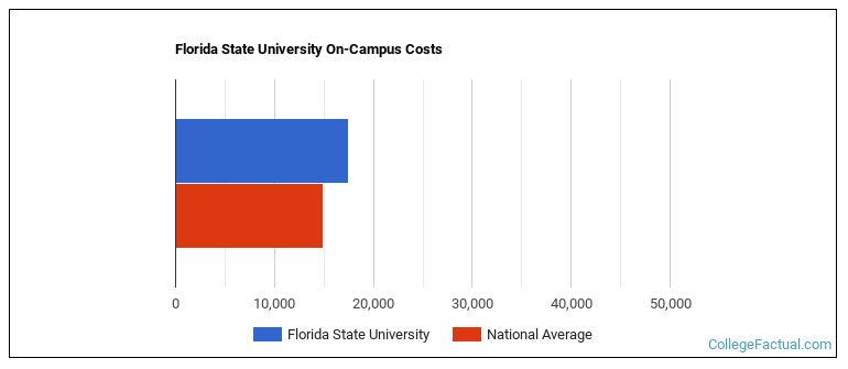 Florida State University Housing Costs