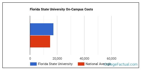 Florida State University Housing Costs