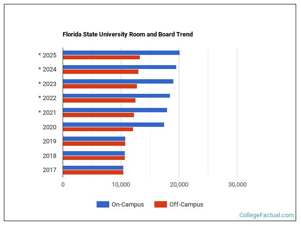 Florida State University Housing Costs
