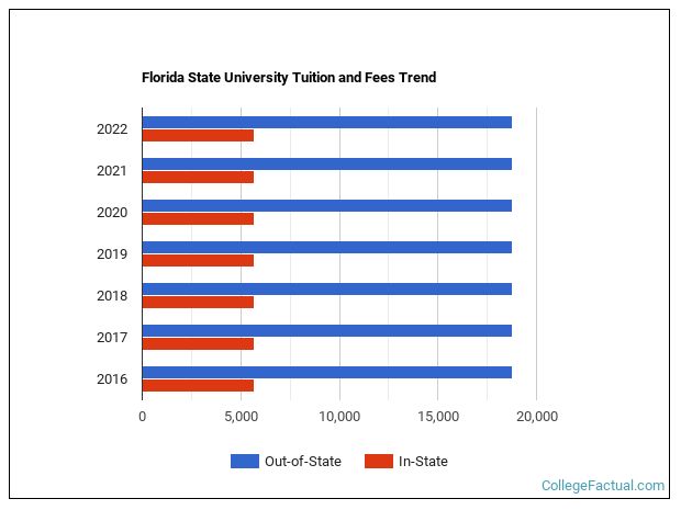 Florida State University Tuition & Fees