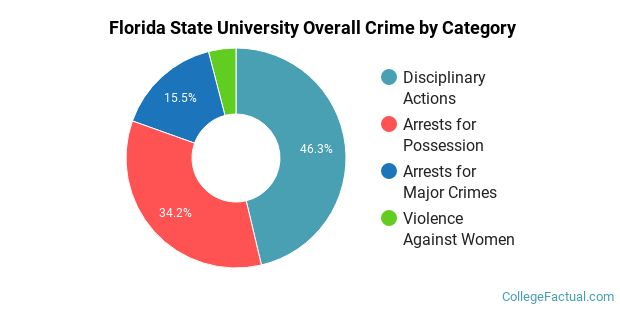 How Safe Is Florida State University? Learn About Campus Crime Statistics