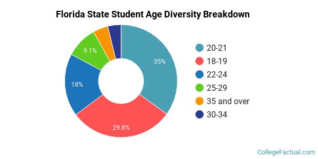 Florida State University Diversity: Racial Demographics & Other Stats