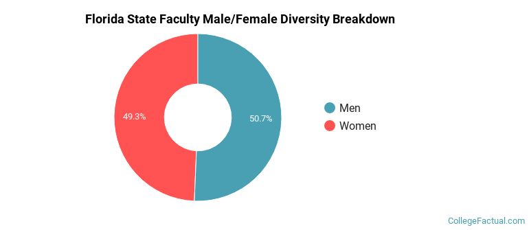 Florida State University Diversity: Racial Demographics & Other Stats