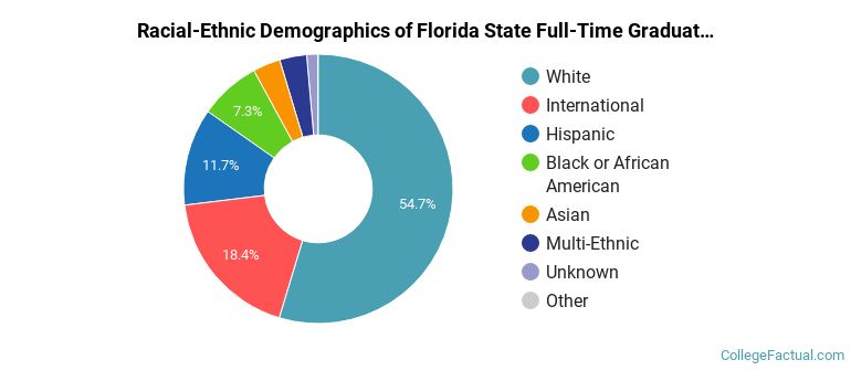 Florida State University Diversity: Racial Demographics & Other Stats