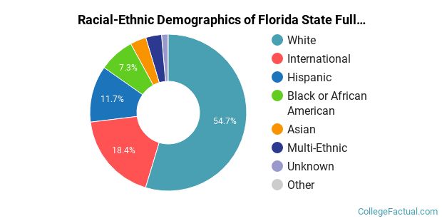 Florida State University Diversity: Racial Demographics & Other Stats