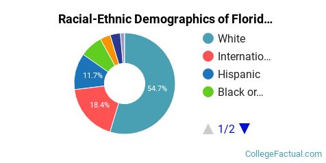 Florida State University Diversity: Racial Demographics & Other Stats