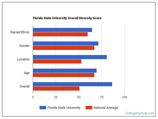 Florida State University Diversity: Racial Demographics & Other Stats ...