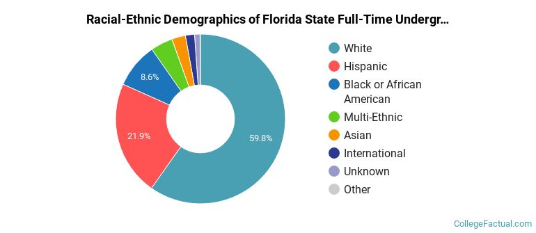 Florida State University Diversity: Racial Demographics & Other Stats