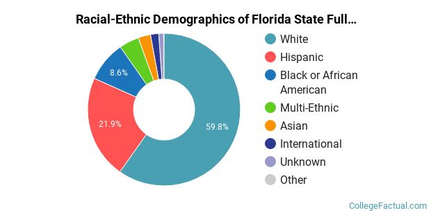 Florida State University Diversity: Racial Demographics & Other Stats