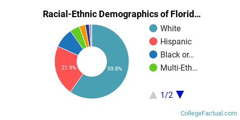 Florida State University Diversity: Racial Demographics & Other Stats