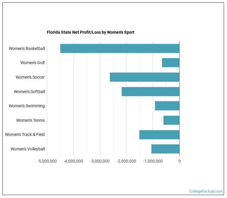 Florida State University Athletics Programs