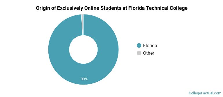 Florida Technical College Online Degree Options & Programs - College ...