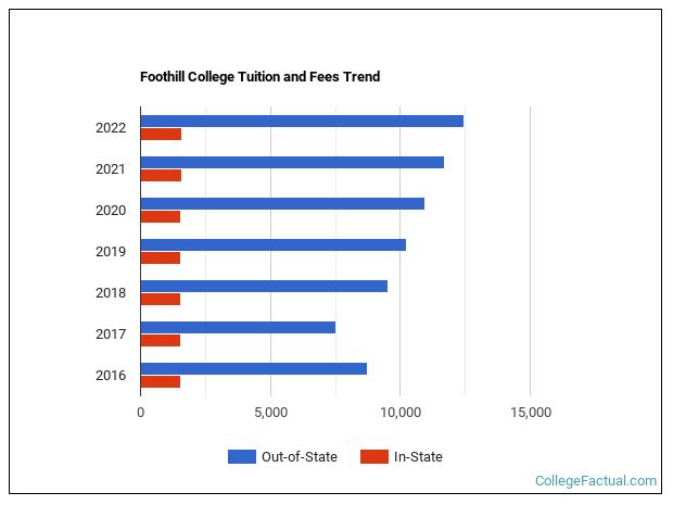 Foothill College Tuition & Fees