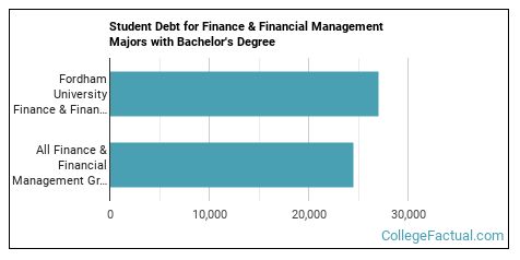 The Finance Major at Fordham University