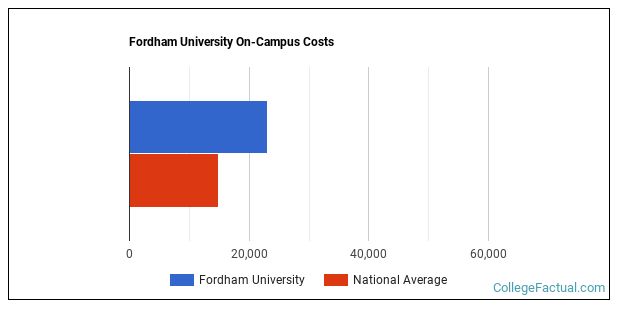 Fordham University Housing Costs