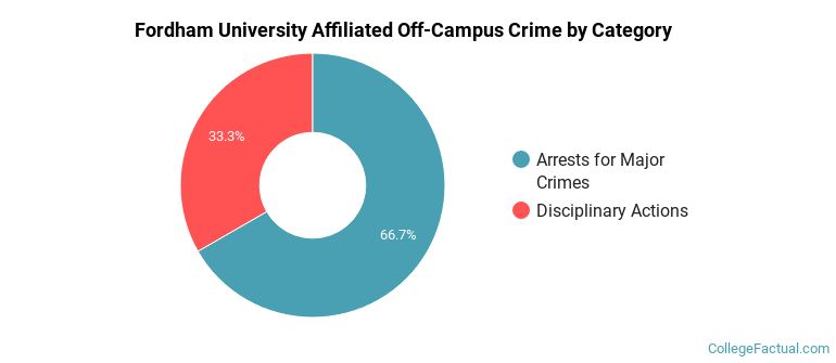 How Safe Is Fordham University? Learn About Campus Crime Statistics