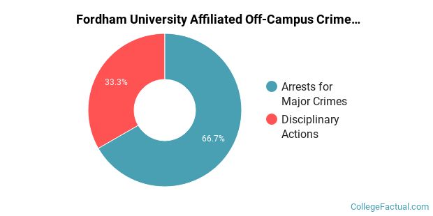 How Safe Is Fordham University? Learn About Campus Crime Statistics