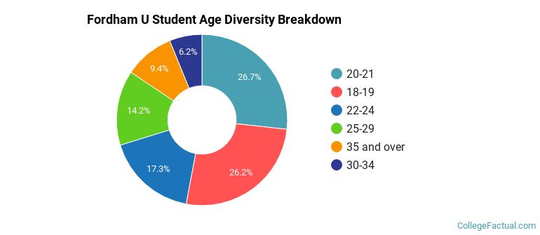 Fordham University Diversity: Racial Demographics & Other Stats