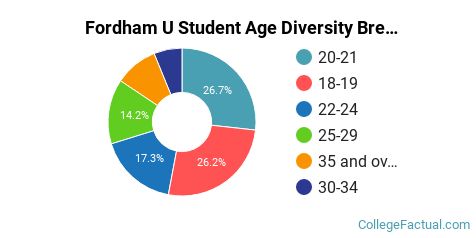 Fordham University Diversity: Racial Demographics & Other Stats