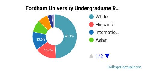 Fordham University Diversity: Racial Demographics & Other Stats
