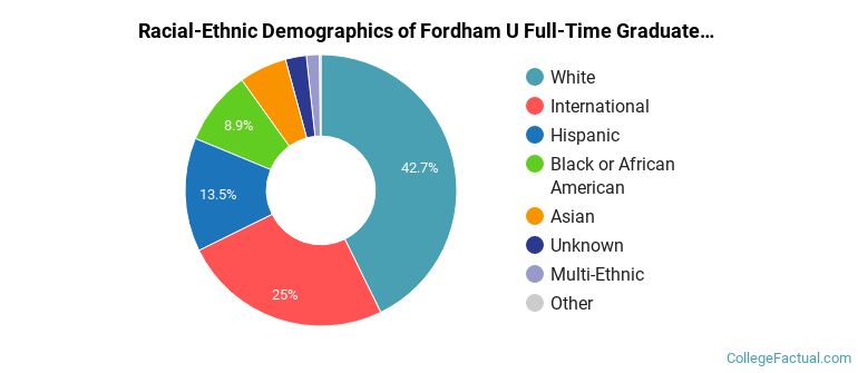 Fordham University Diversity: Racial Demographics & Other Stats