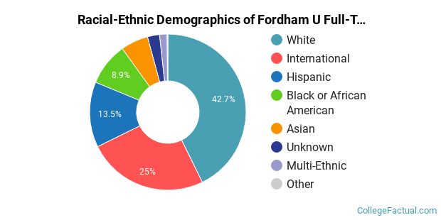 Fordham University Diversity: Racial Demographics & Other Stats