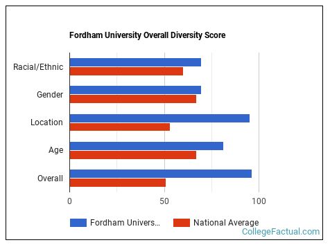 Fordham University Diversity: Racial Demographics & Other Stats ...