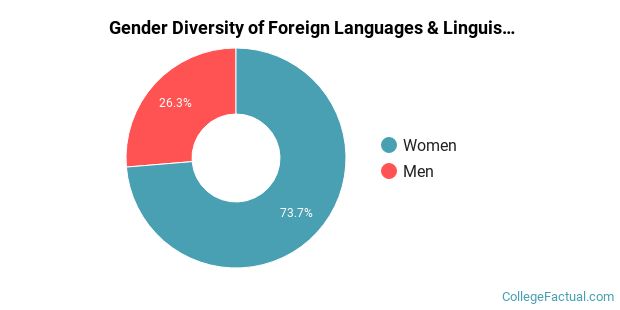 The Foreign Languages & Linguistics Major at Franklin and Marshall College