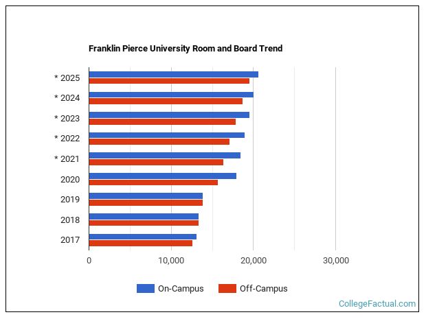 Franklin Pierce University Housing Costs