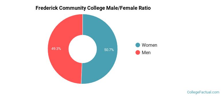Frederick Community College Diversity: Racial Demographics & Other Stats