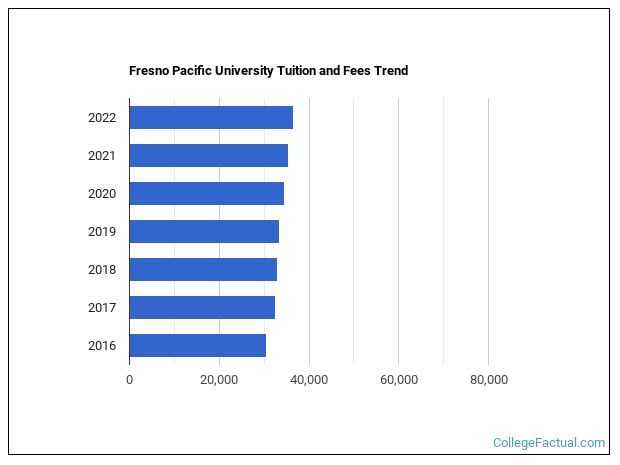 Fresno Pacific University Tuition & Fees Fresno Pacific University Tuition & Fees