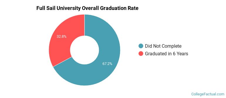 Full Sail University Graduation Rate & Retention Rate