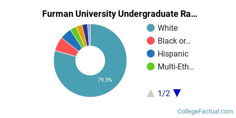 Furman University Diversity: Racial Demographics & Other Stats