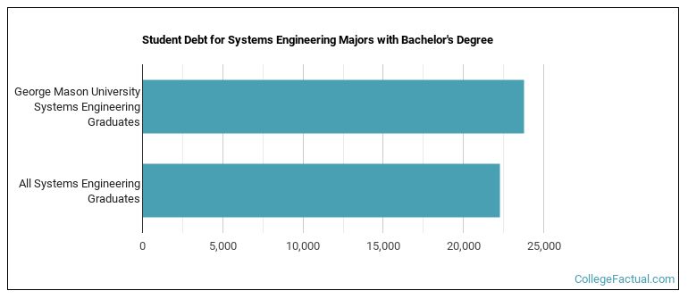 The Systems Engineering Major at George Mason University