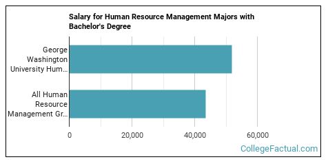 The HR Major at George Washington University