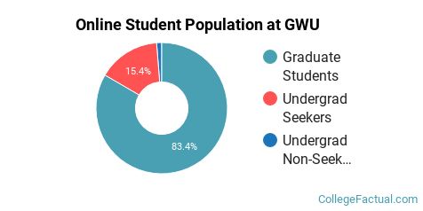George Washington University Online Degree Options & Programs